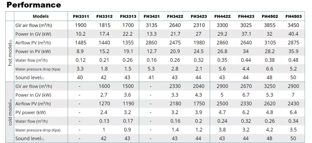 Unit Heaters • LTHW / MTHW • Industrial & Commercial Unit Heater