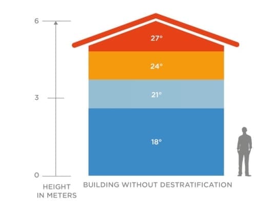Destratification - What is it ? | Thermal stratification in HVAC ...