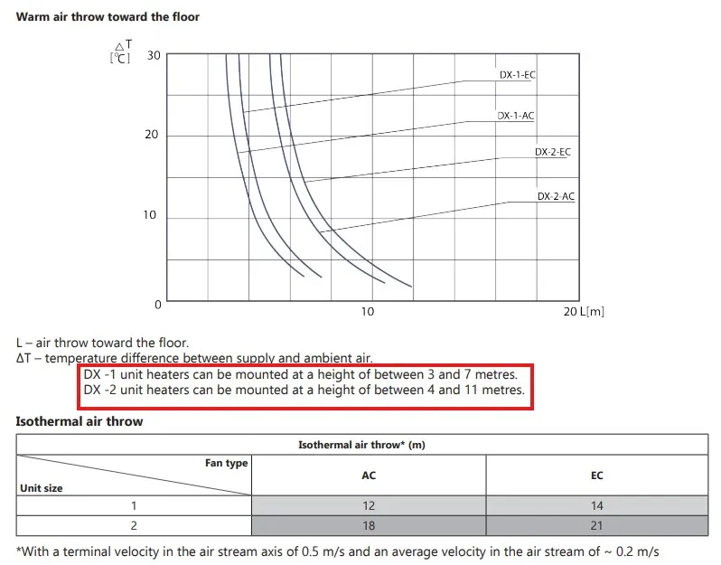 DX Air Conditioning Units - Heating and or Cooling in one device ...